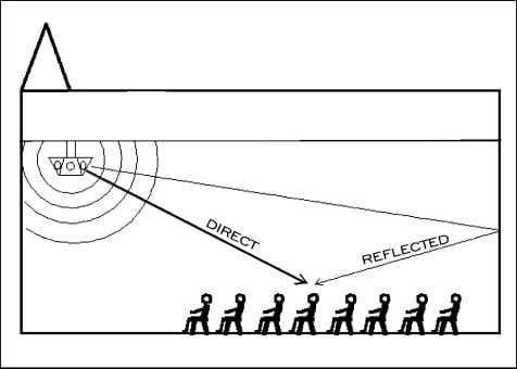 Sound Reflection Diagram