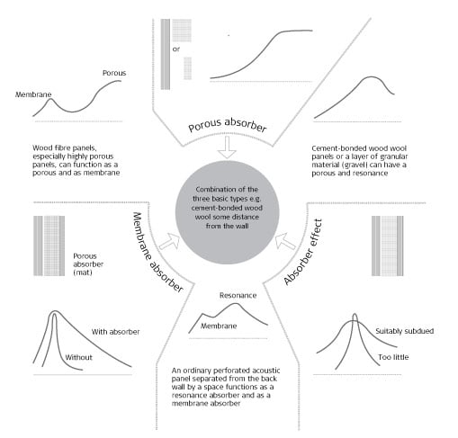 Types of Sound Absorbers | Aural Exchange - Acoustic Panels & Sound ...