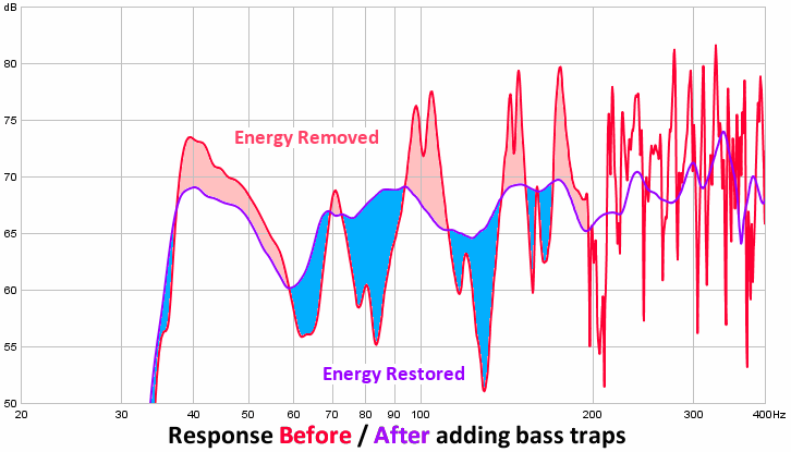 Bass Traps - Myths & Reality | Aural Exchange - Acoustic Panels & Sound ...