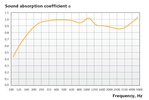 Types of Sound Absorbers | Aural Exchange - Acoustic Panels & Sound ...