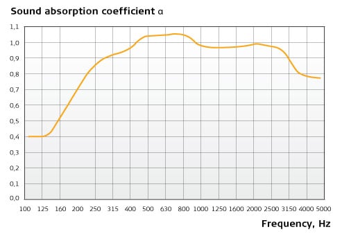 Types of Sound Absorbers | Aural Exchange - Acoustic Panels & Sound ...
